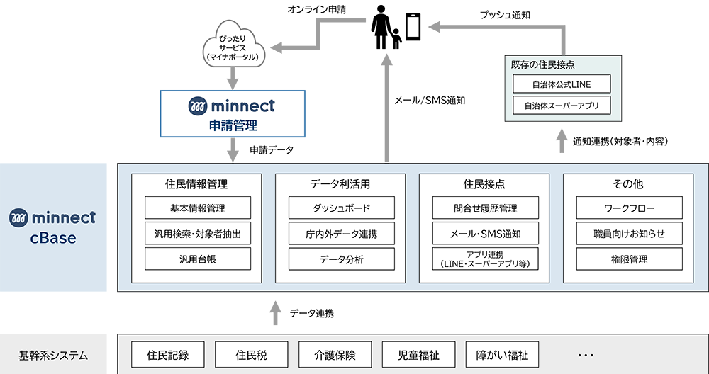 電通総研、自治体向けCRMシステム「minnect cBase（ミネクト シーベース）」を開発、今秋提供へ | プレスリリース | 電通総研